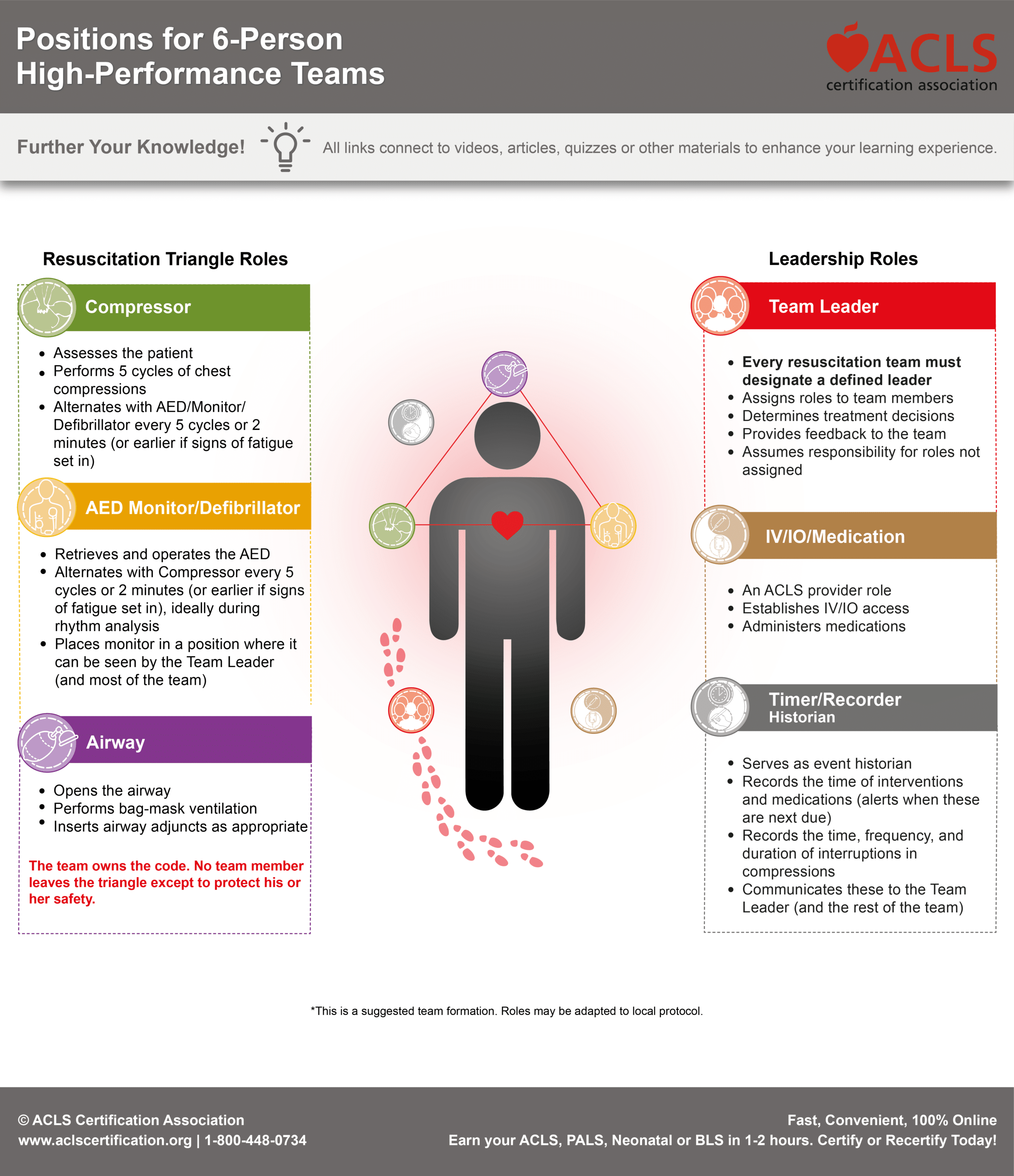 Topic - The Roles of a Team | BLS Course | ACLS Certification Association