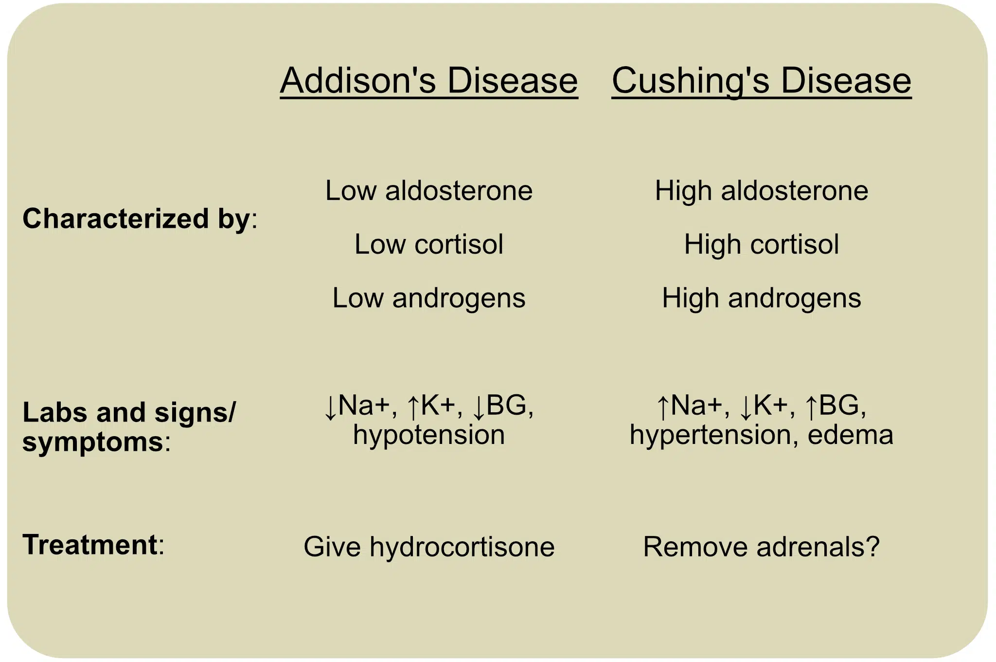Addison Disease vs. Cushing Disease | ACLS Resources | ACLS Certification Association