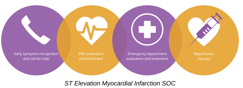 ACS And STEMI Systems of Care | ACLS Resources | ACLS Certification ...