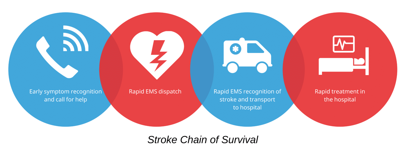 Stroke: Assessment and Important Time Frames Outside of the Hospital ...