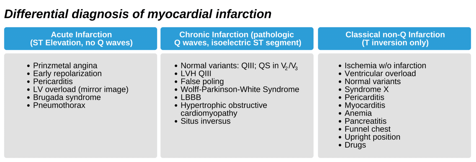 Topic - Differential Diagnosis of Myocardial Infarction ECG Patterns ...