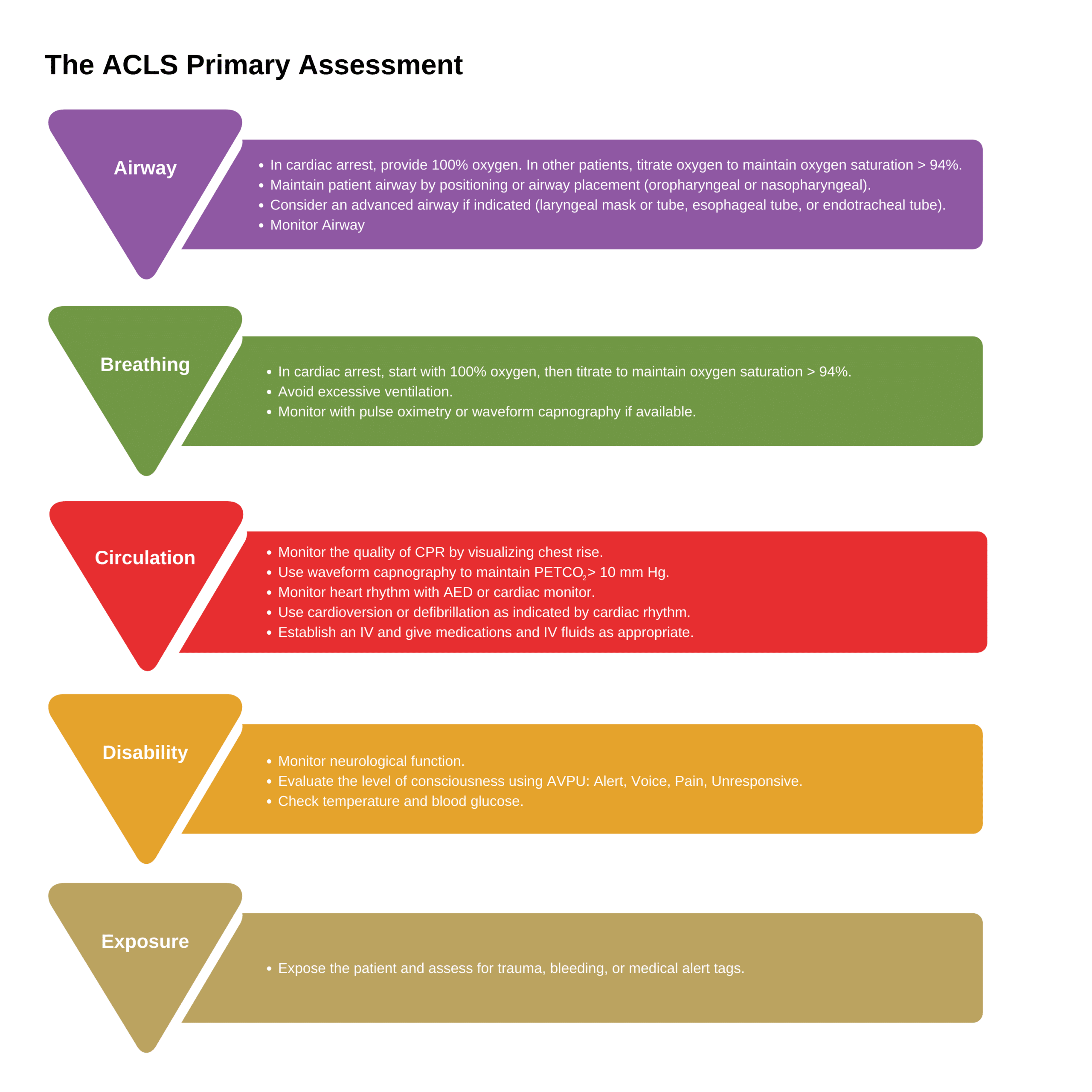 Topic - The Primary Assessment | ACLS Course | ACLS Certification ...