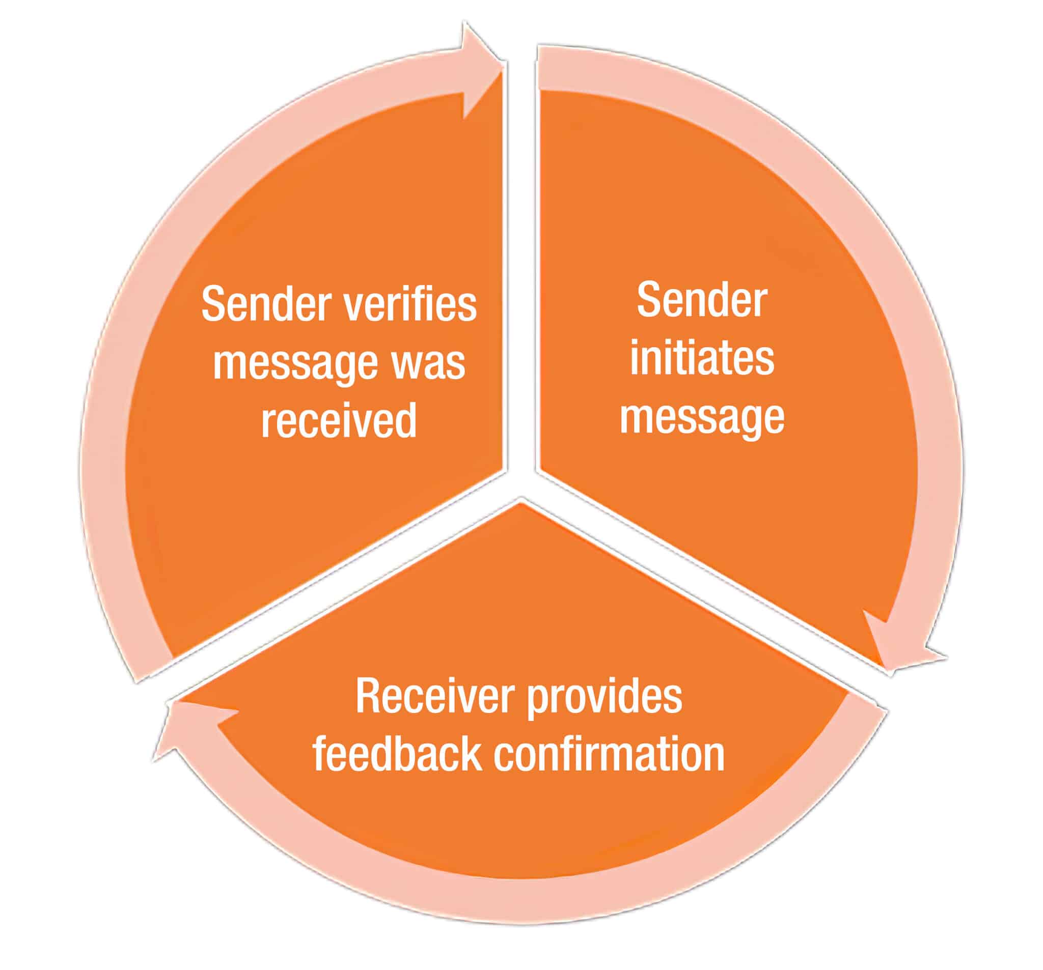 Topic - Communication | ACLS Course | ACLS Certification Association
