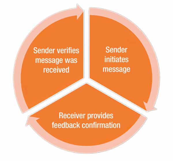 Topic - Communication | ACLS Course | ACLS Certification Association