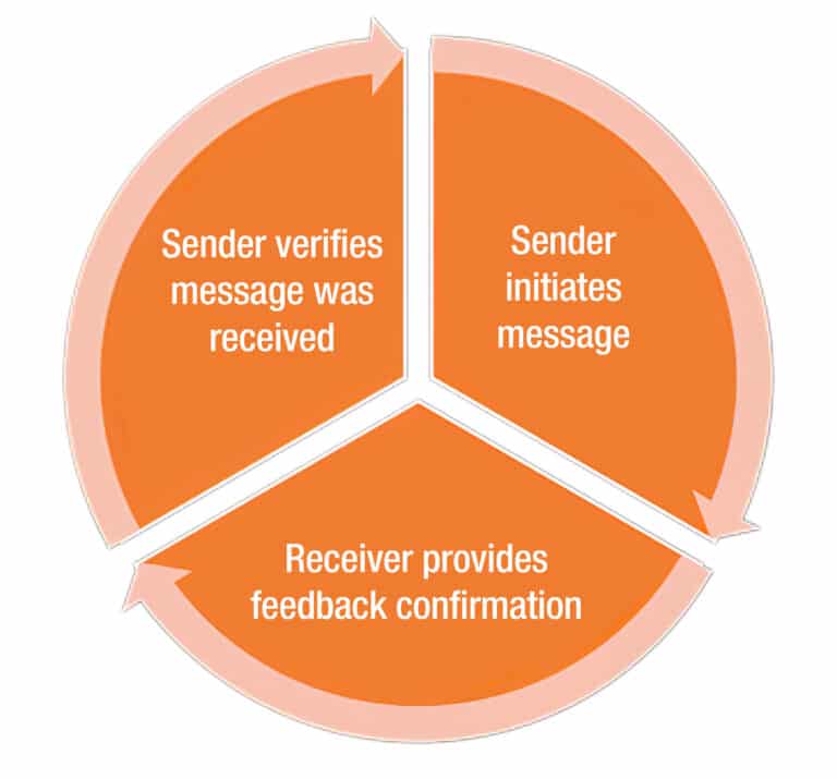 Topic - Communication | ACLS Course | ACLS Certification Association