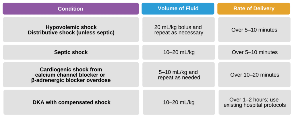 Topic - General Management of Shock | PALS Course | ACLS Certification ...