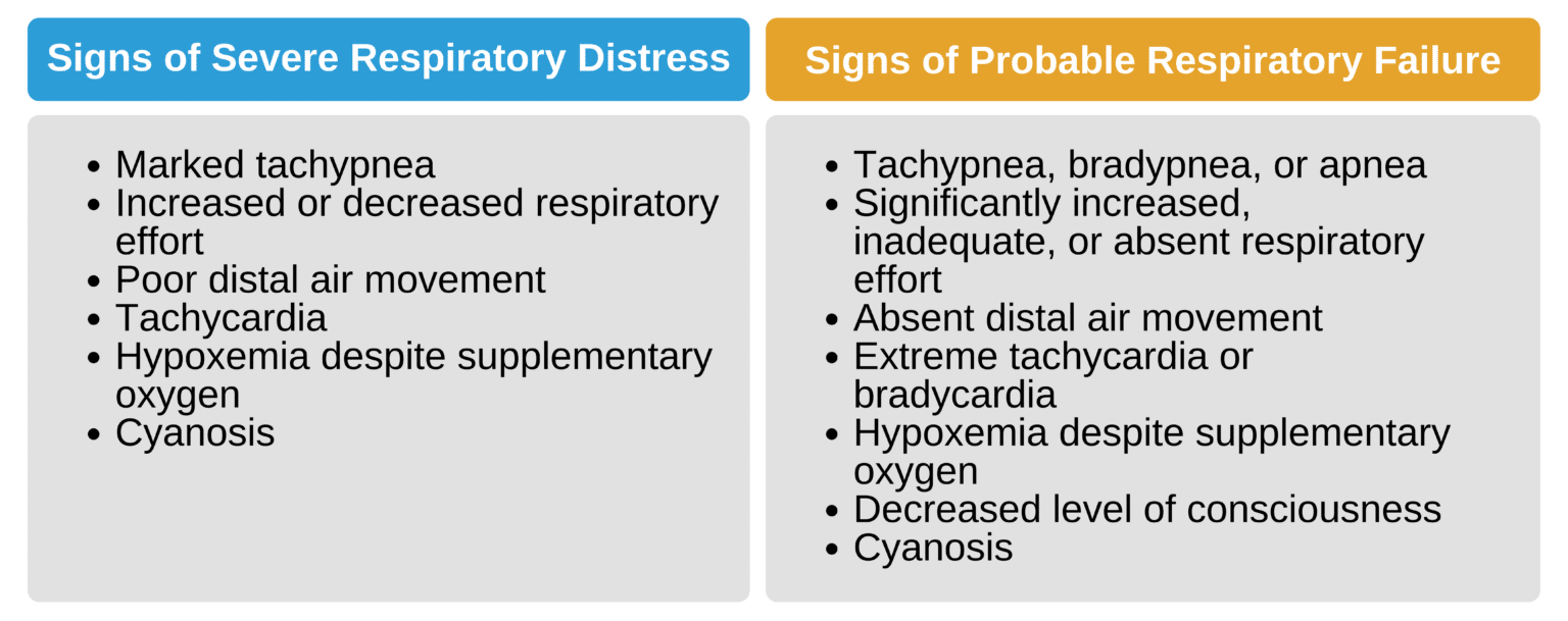 Topic - Grading Respiratory Problems by Severity | PALS Course | ACLS ...