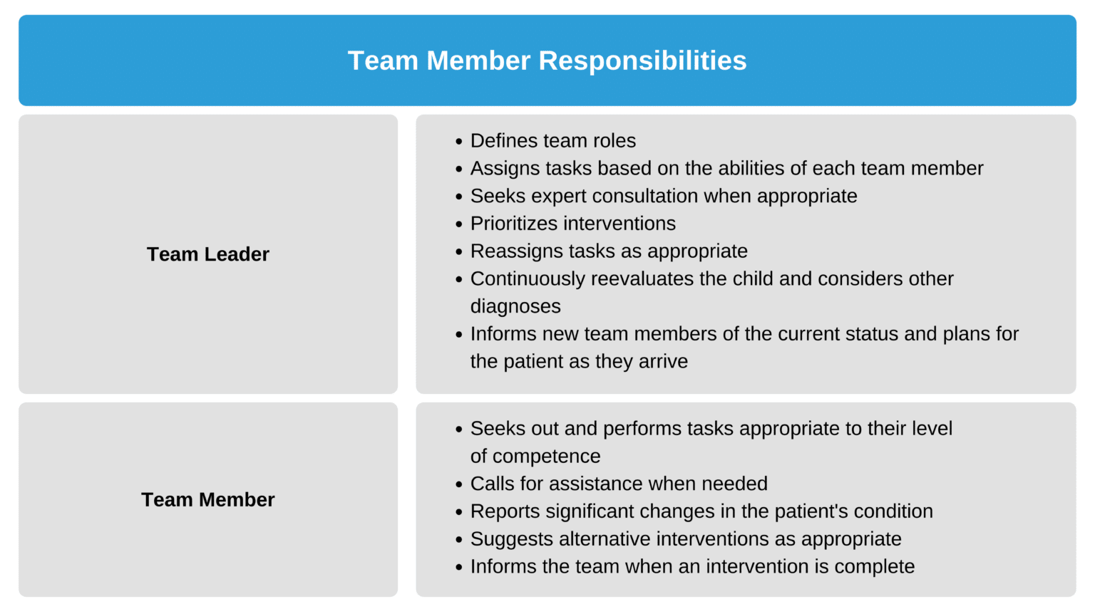 Topic - The Roles of a Team | PALS Course | ACLS Certification Association