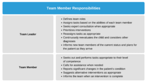 Topic - The Roles of a Team | PALS Course | ACLS Certification Association