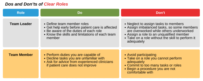 Topic - Dynamics of the ACLS team | ACLS EP Course | ACLS Certification ...