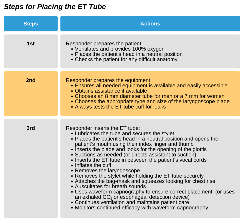 Topic - Airway Adjuncts | ACLS EP Course | ACLS Certification Association