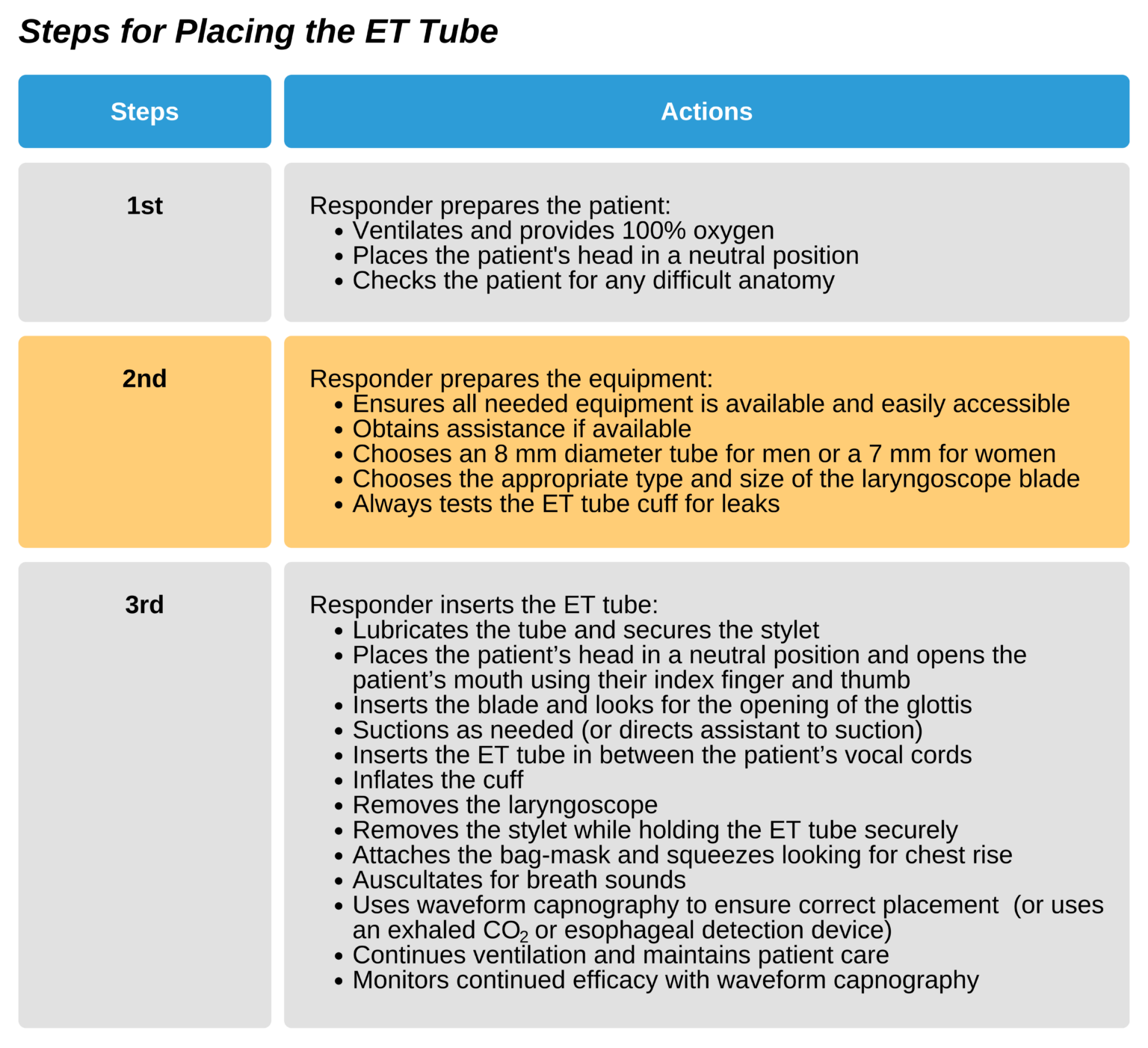 Topic - Airway Adjuncts | ACLS EP Course | ACLS Certification Association