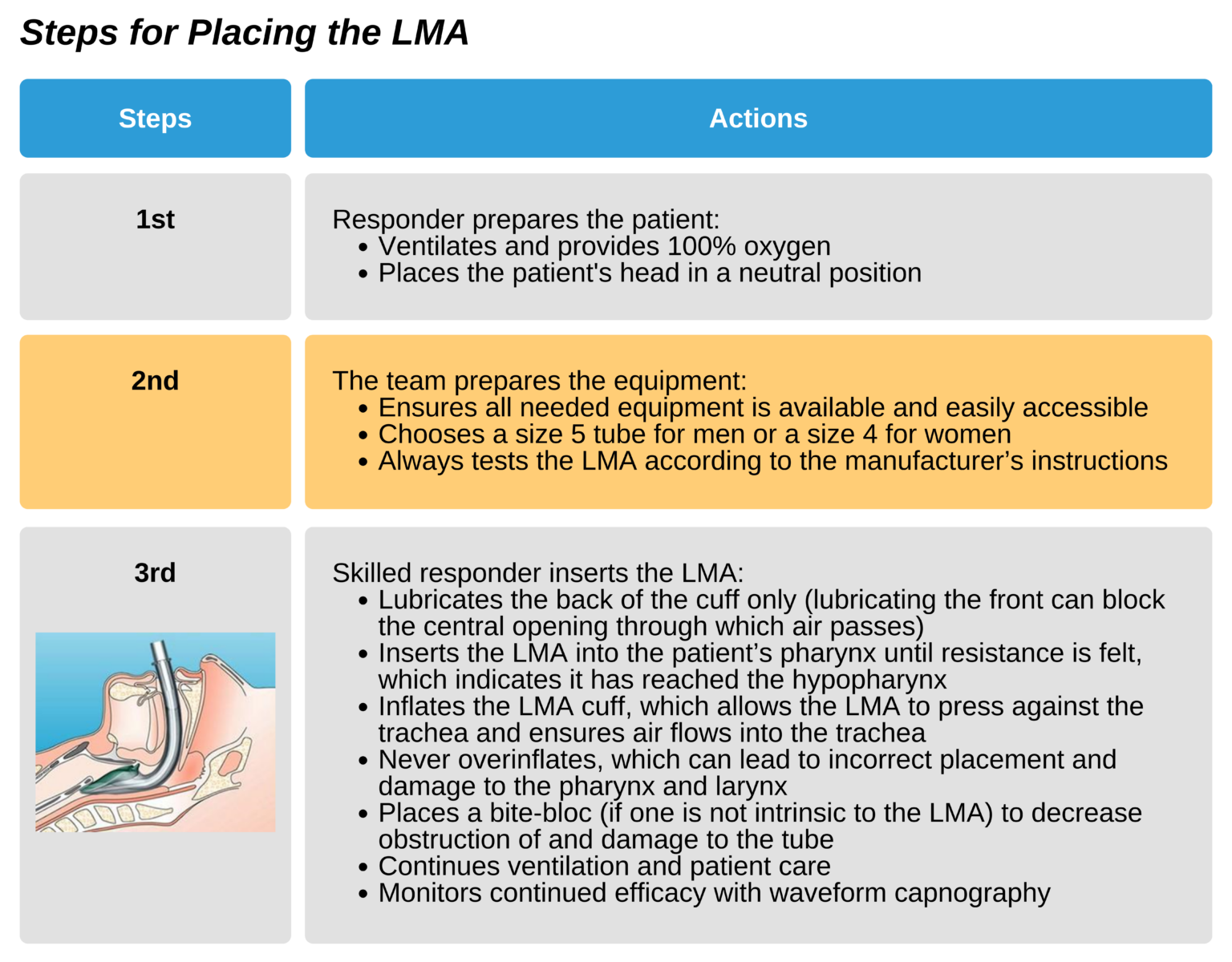 Topic - Airway Adjuncts | ACLS EP Course | ACLS Certification Association