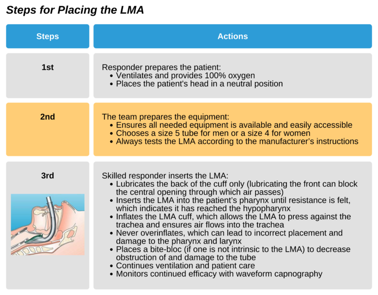 Topic - Airway Adjuncts | ACLS EP Course | ACLS Certification Association