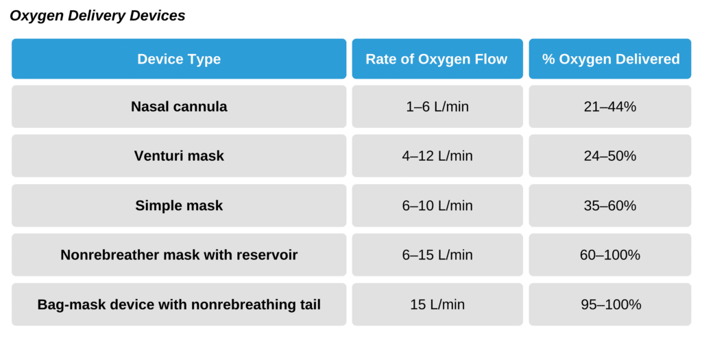 Topic - Oxygen Delivery Devices | ACLS EP Course | ACLS Certification ...