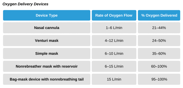 Topic - Oxygen Delivery Devices | ACLS EP Course | ACLS Certification ...