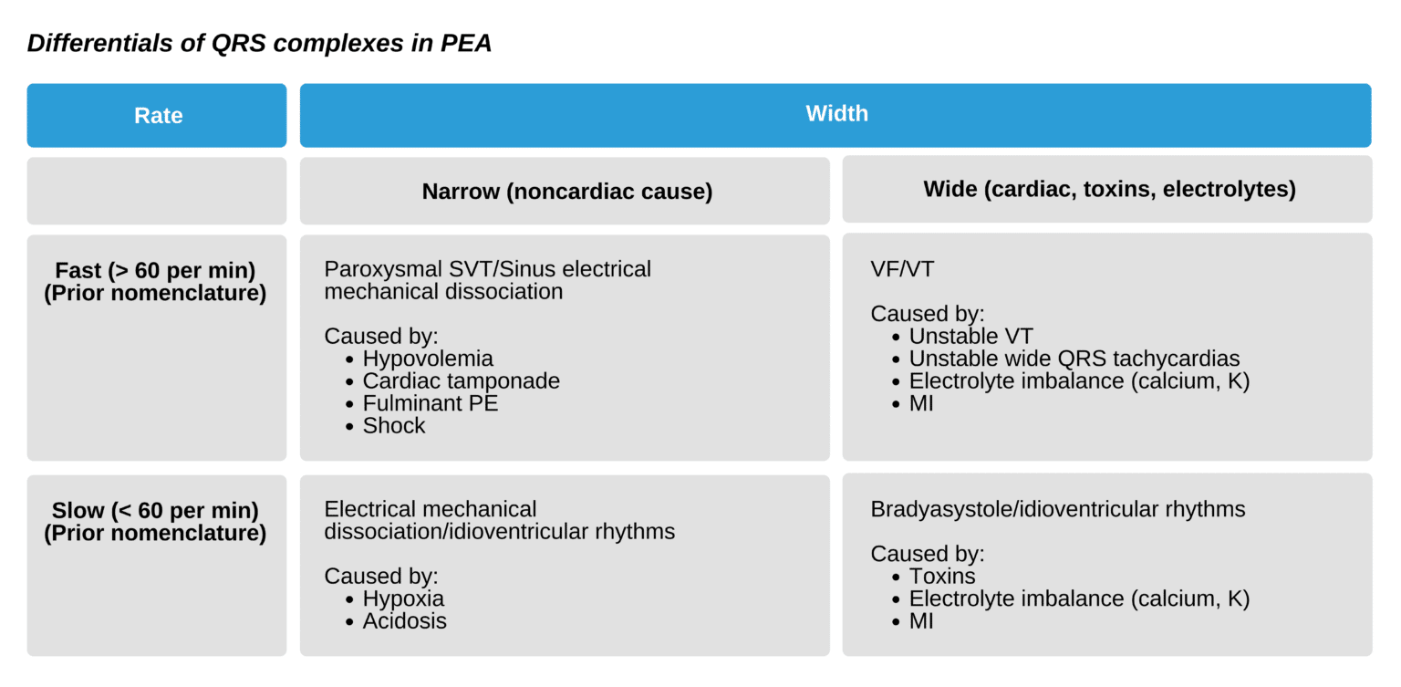 Topic - Pulseless Electrical Activity (PEA) | ACLS EP Course | ACLS ...
