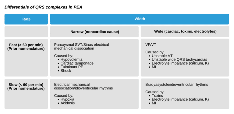 Topic - Pulseless Electrical Activity (PEA) | ACLS EP Course | ACLS ...