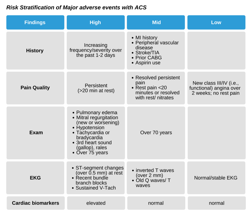 Topic - Determining the Best Treatment for ACS | ACLS EP Course | ACLS ...