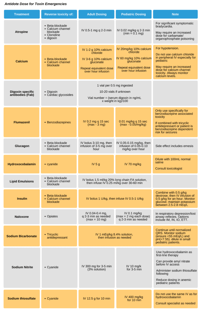 Topic - Antidote Dosing | ACLS EP Course | ACLS Certification Association