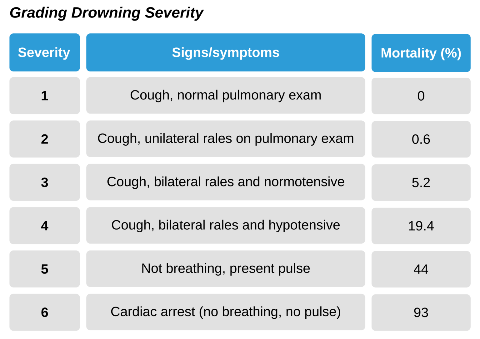 Topic - Outcomes in Drowning | ACLS EP Course | ACLS Certification ...