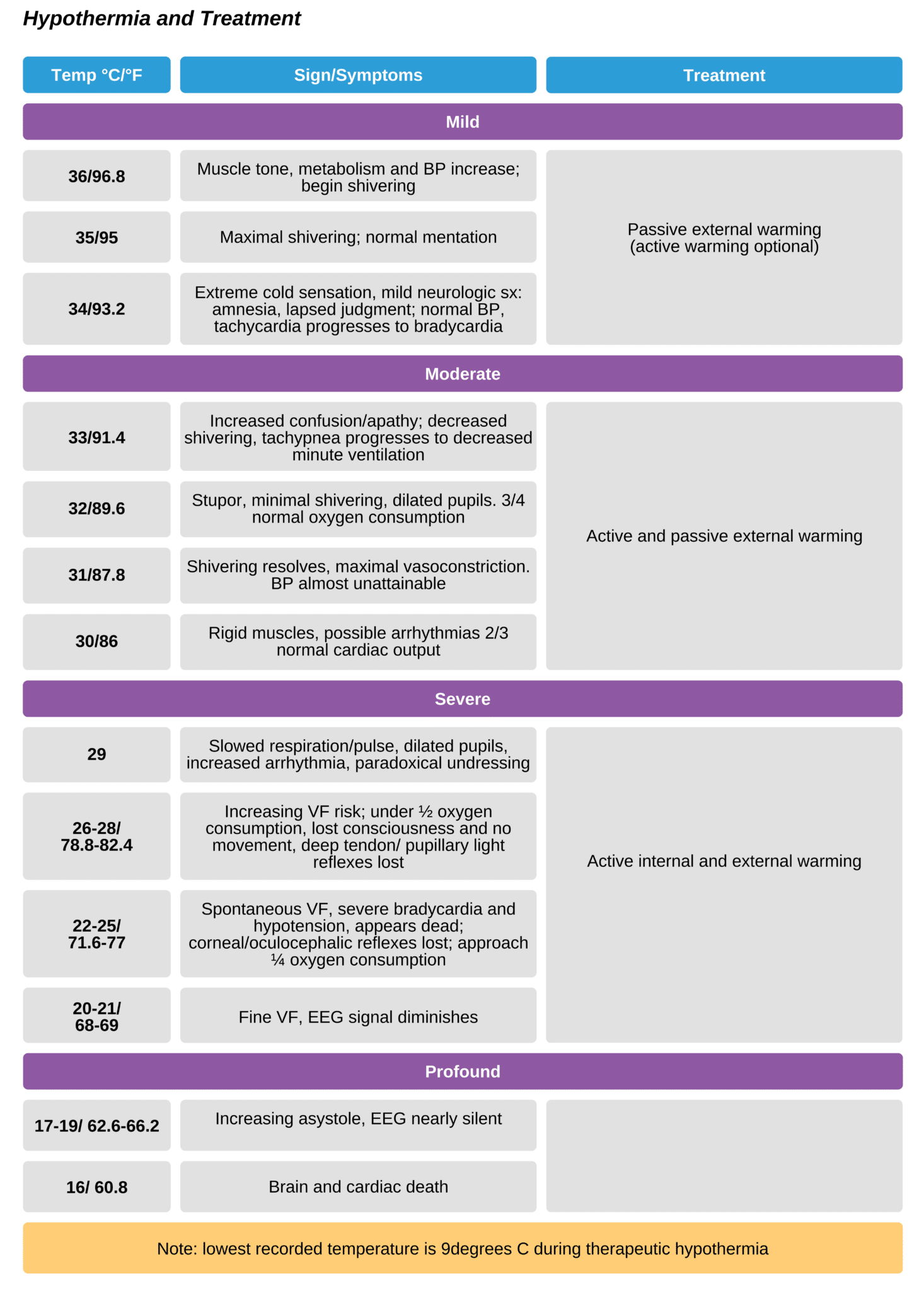 Topic - Defining Hypothermia | ACLS EP Course | ACLS Certification ...