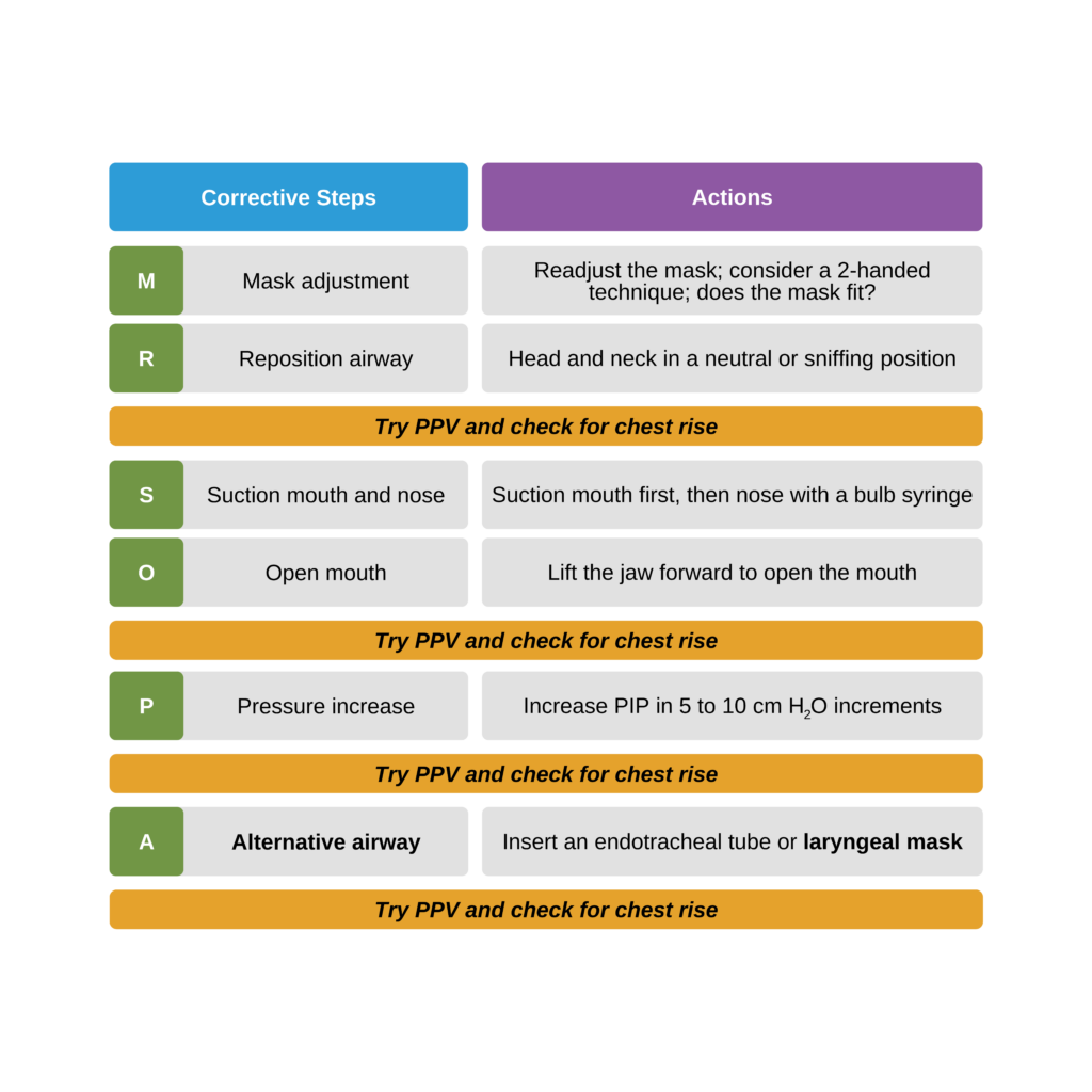 Topic - Evaluating Positive pressure Ventilation | NRP Course | ACLS ...
