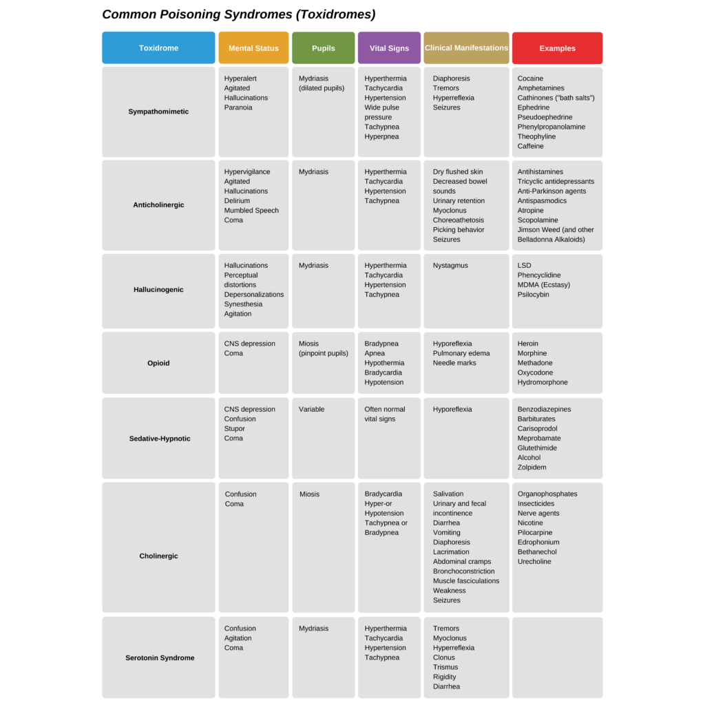 Topic - Poisoning | First Aid - CPR - AED Course | ACLS Certification ...