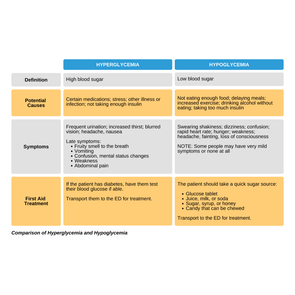 Topic - Hypoglycemic Emergencies | CPR, AED & First Aid Course | ACLS ...