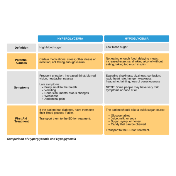 Topic - Hypoglycemic Emergencies | CPR, AED & First Aid Course | ACLS ...
