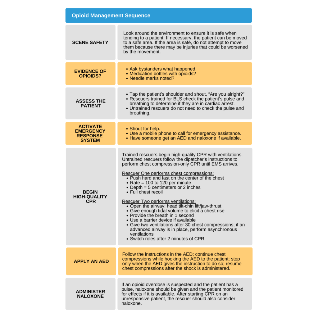 Topic - Opioid Management Sequence | CPR, AED & First Aid Course | ACLS ...