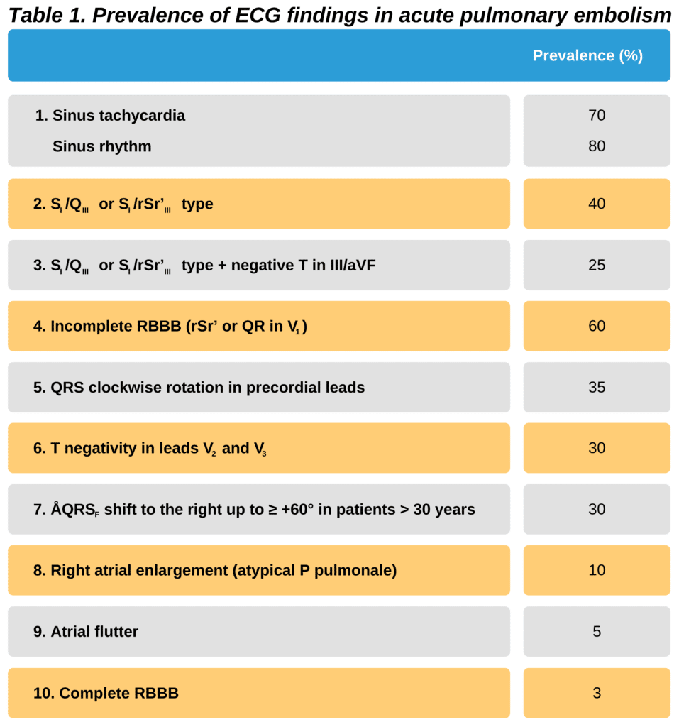 Topic - ECG Findings in Pulmonary Embolism | 12-Lead ECG Certification ...
