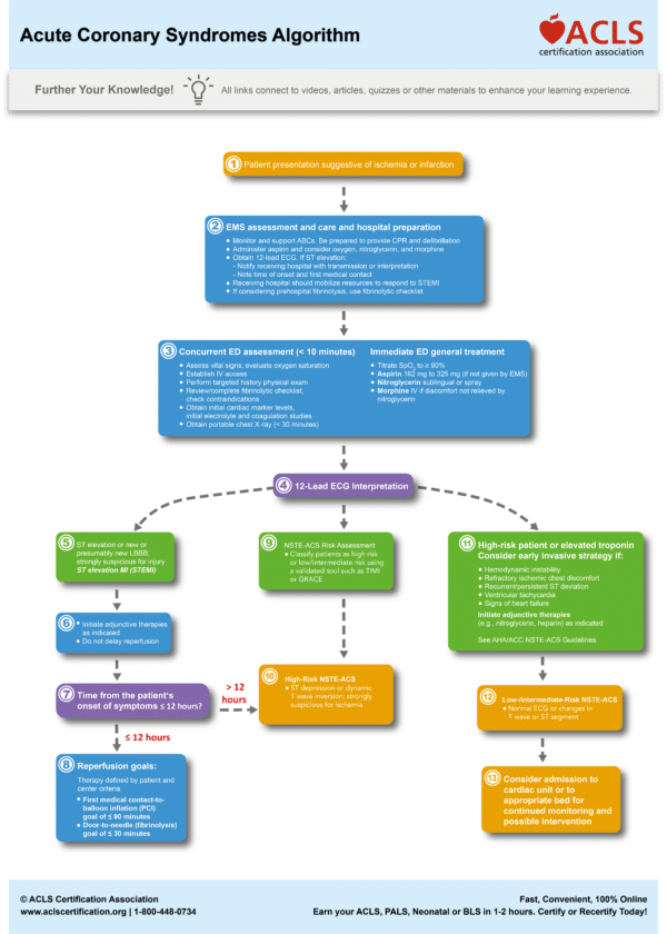 Acute Coronary Syndrome (ACS) Algorithm | ACLS Resources | ACLS ...